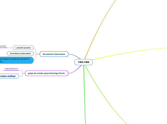 1955-1966 trabajo de historia - Mind Map